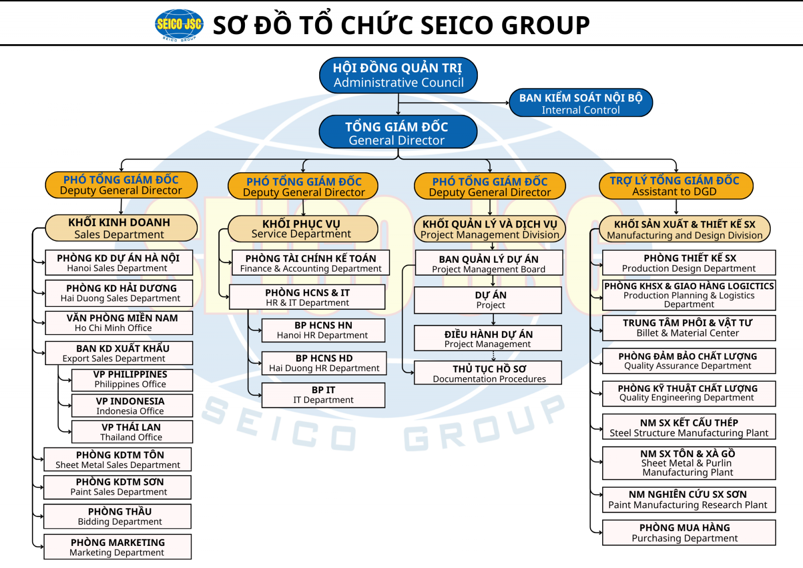 Sơ đồ Tổ Chức